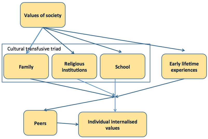 How X generation purchases: Defining - values and groups