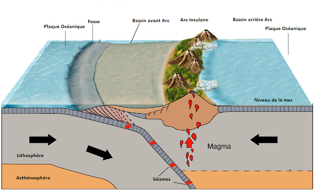 le Monde Volcanosismique : Limite convergente