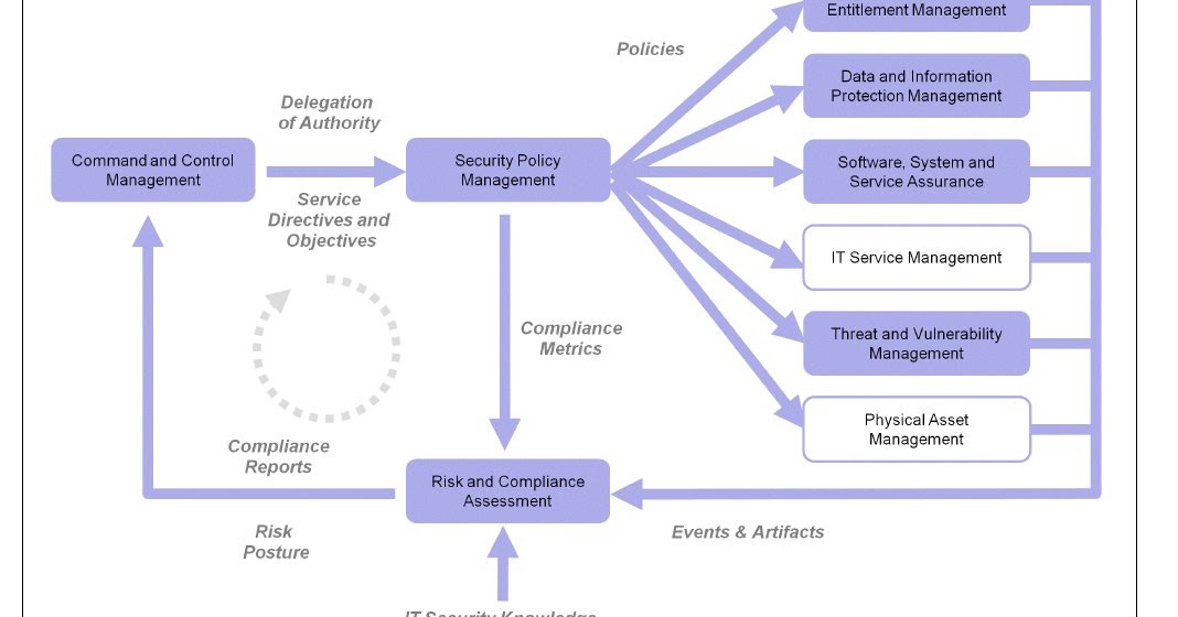 Blog - Enterprise Information Technology Architecture: Topic 5 / Post 2 ...