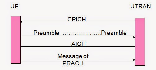 Telecom knowledge and experience sharing: UMTS Access Control