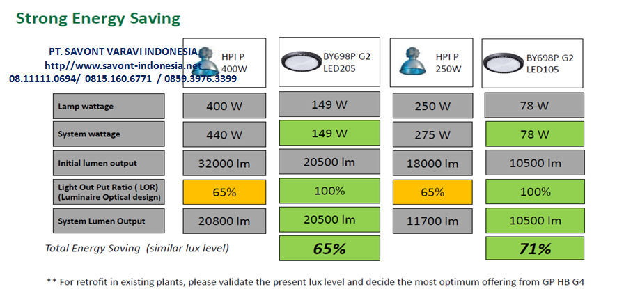 PHILIPS - GreenPerform Highbay G4 (BY698 G2) | DISTRIBUTOR RESMI LAMPU ...
