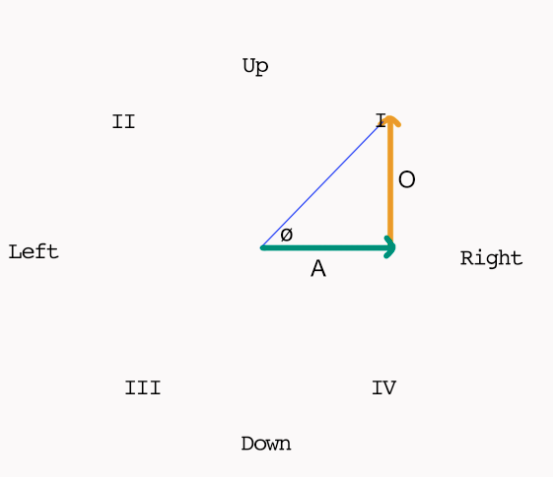The World Around Us: The Direction of Forces in Two Dimensions