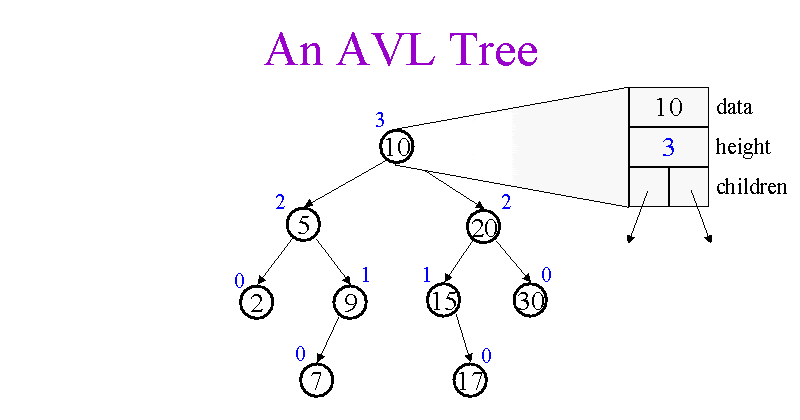 DATA STRUCTURE, JAVA, C++, C,ASSEMBLY 8086 codes: AVL tree in C++
