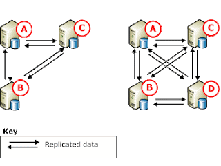 SQL Server Hints: Sample Replication Peer-To-Peer SQL Server 2008