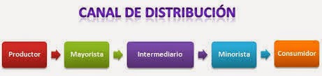 El Mercadeo : La Distribución