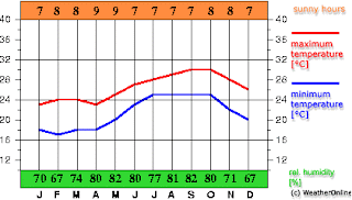 Clima de Senegal: