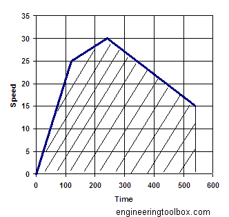 Kinematics O level Physics | O Level Physics