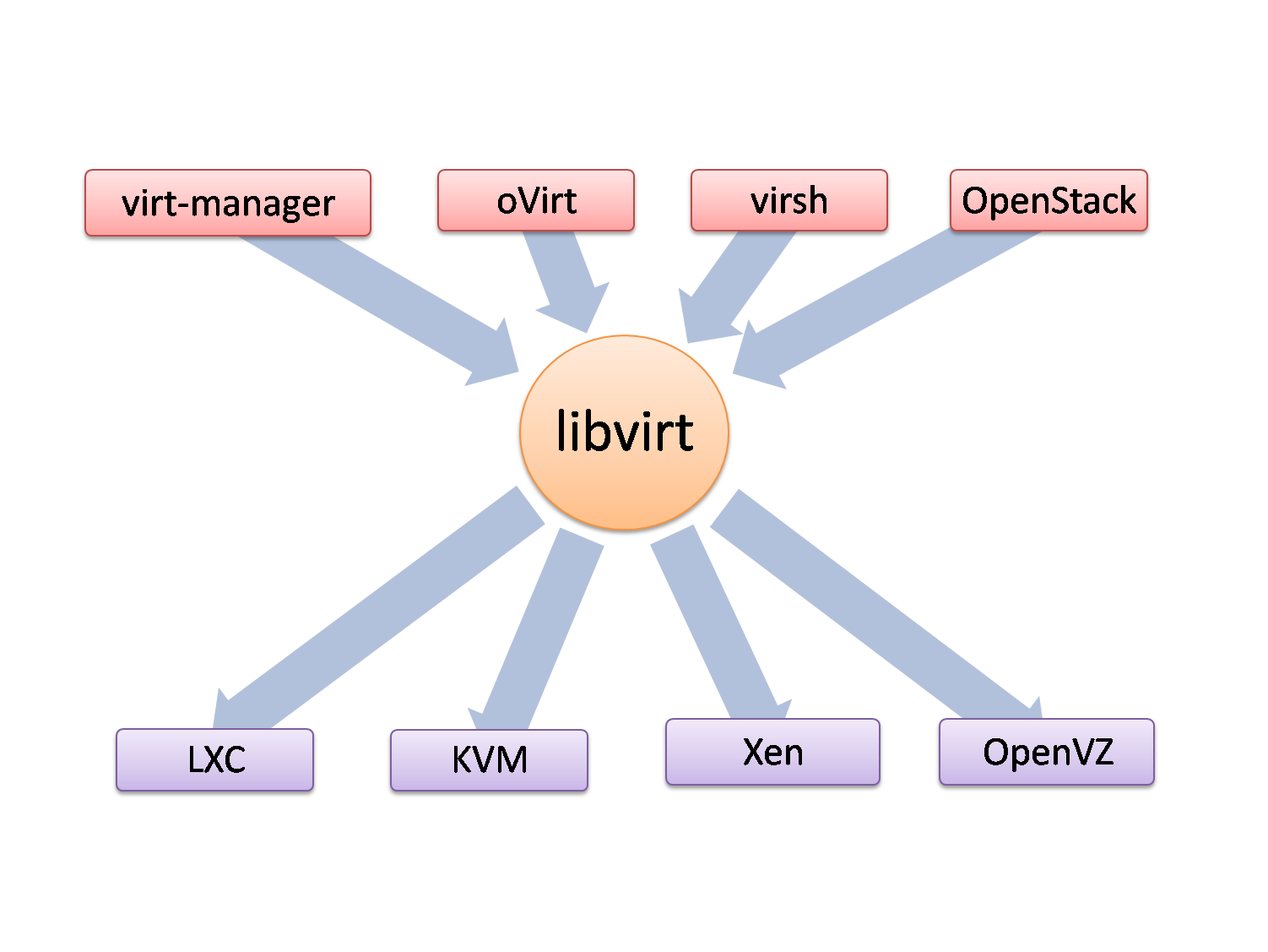 Libvirt In A Nutshell Linuxys