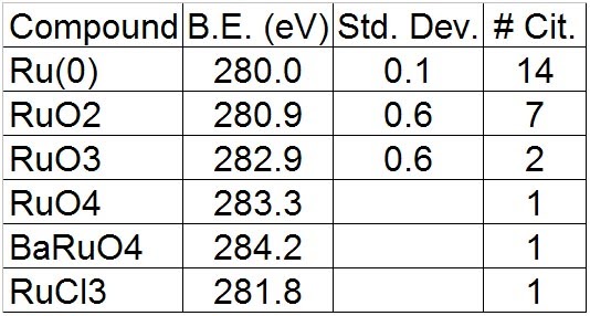X-ray Photoelectron Spectroscopy (XPS) Reference Pages: Ruthenium
