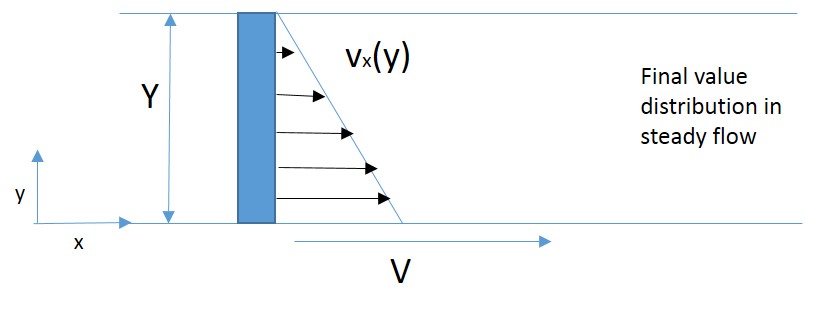 Newton's Law of Viscosity : Dasar hukum perpindahan Momentum