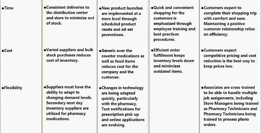 RITE AID: Competitive Priorities