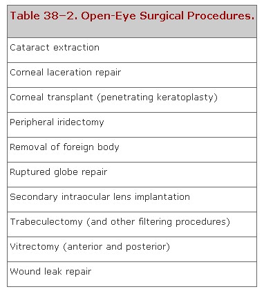Anestesi Ivan Atjeh: Anestesi pada Pembedahan Mata