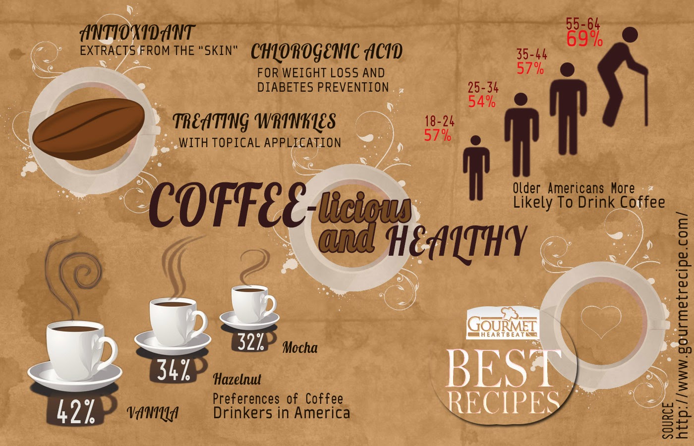 America's Favorite Coffee Flavors | The Daily Coffee Club