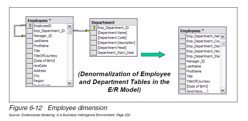 sharing: Example of Employee Dimension