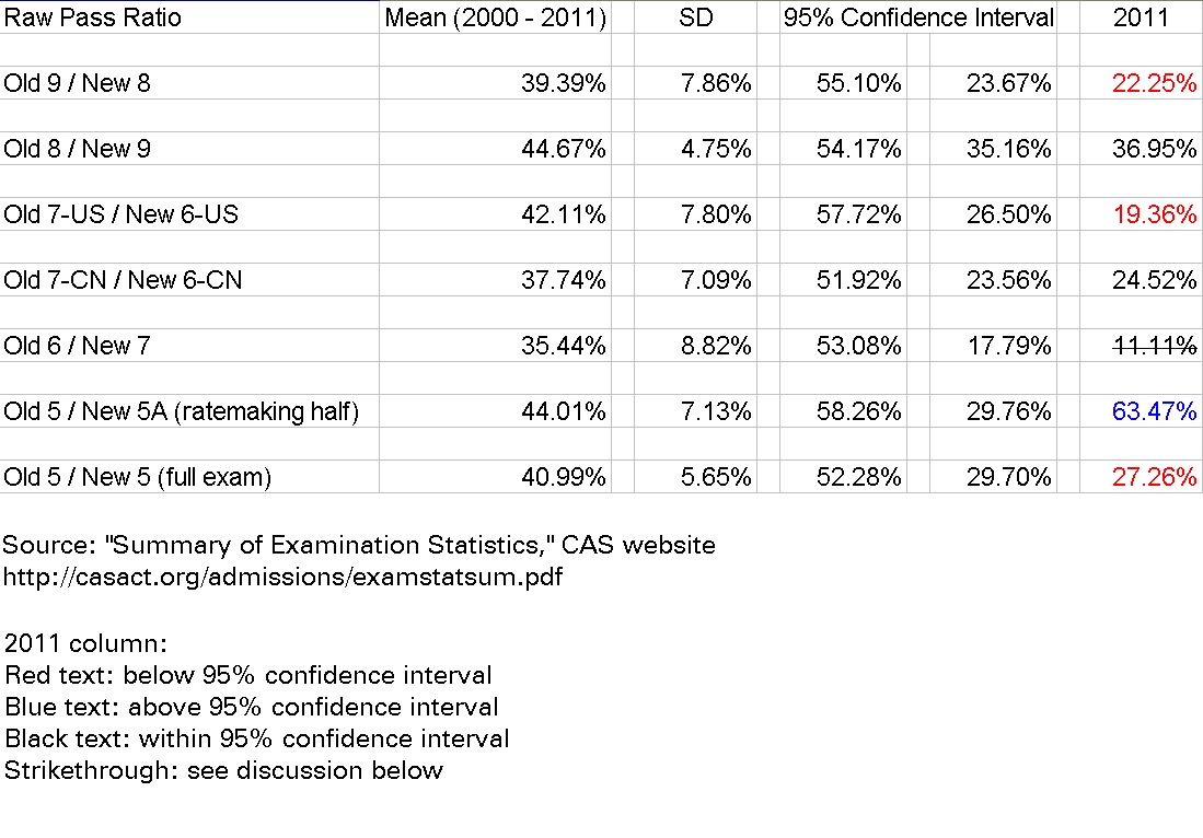 The Actuary and the Scorpion: 2011 Exam Results