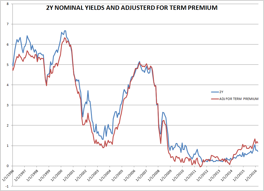 A look at term premia ~ Macro Man