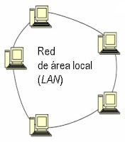 REDES DE ÁREA LOCAL (LAN)