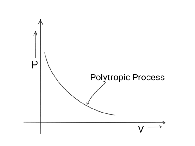 Thermodynamics Processes