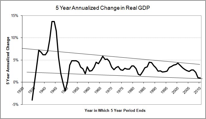 Four Graphs Looking at Real Economic Growth - Business Insider