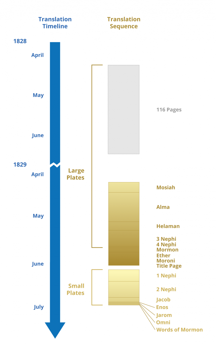 Book of Mormon setting: "Mosiah first" explanation