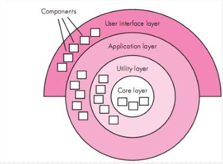 Software Engineering: Architectural Styles | Taxonomy of Architectural ...