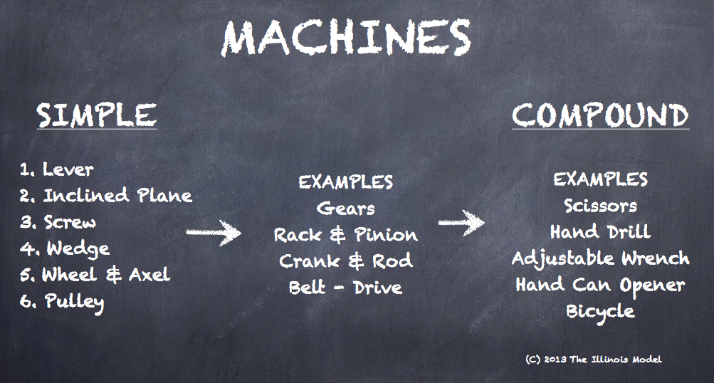 Team Tactical Skills and Simple Machines