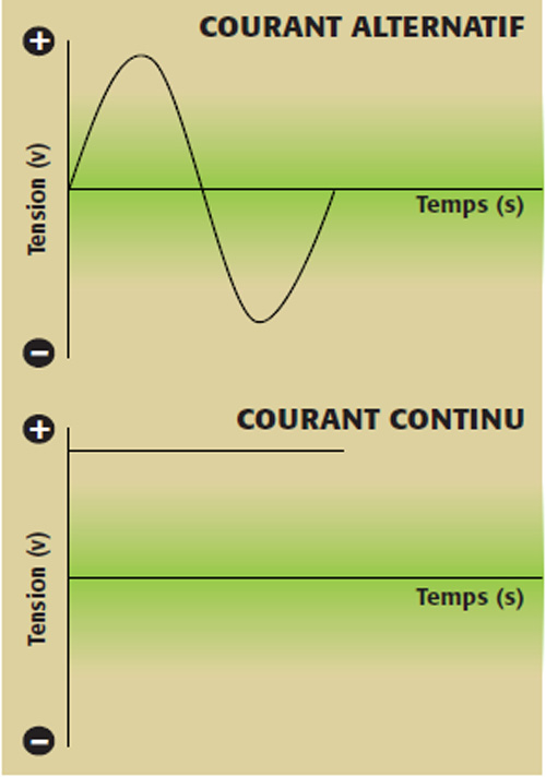 Les 2 types de courant: continu et alternatif - génie électronique