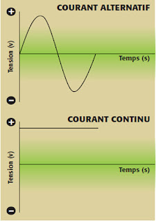 Les 2 types de courant: continu et alternatif - génie électronique