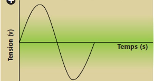 Les 2 types de courant: continu et alternatif - génie électronique