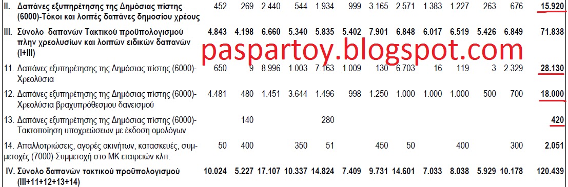 Συνεπώς οι ΤΟΚΟΙ και τα ΧΡΕΟΛΥΣΙΑ αποτελούν το 120% των εσόδων και το ...