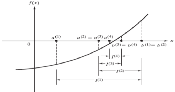 Numerical Method And Analysis: Bisection Method