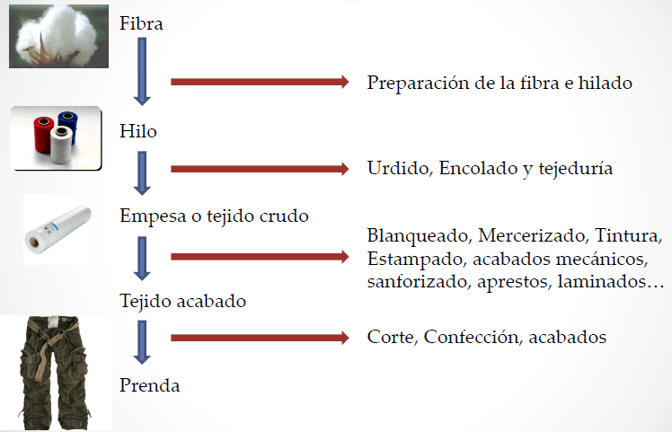 RISITA DE OLIVO: LA INDUSTRIA TEXTIL