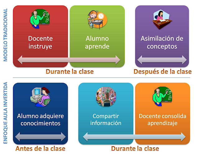 Aula Virtual de Historia.: Clase Invertida