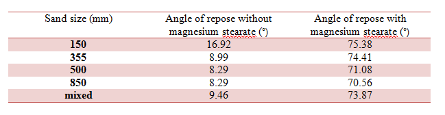 Technology pharmaceutical (NFNF2013): Practical 4 ; Angle of repose