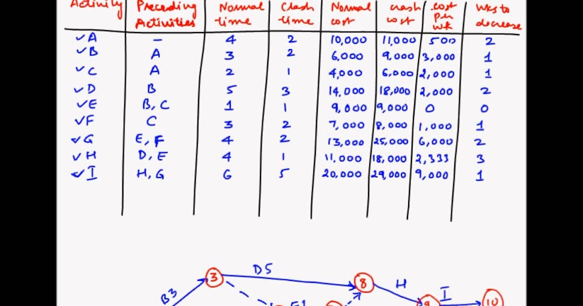 An Example to Project Management Crashing - ENGINEERING MANAGEMENT