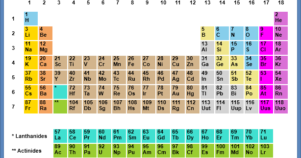 Periodic Table