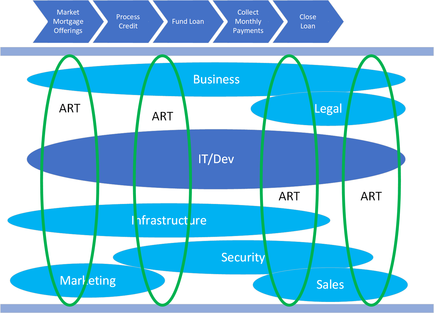 Value Streams in SAFe: A new way of creating Lean Flow