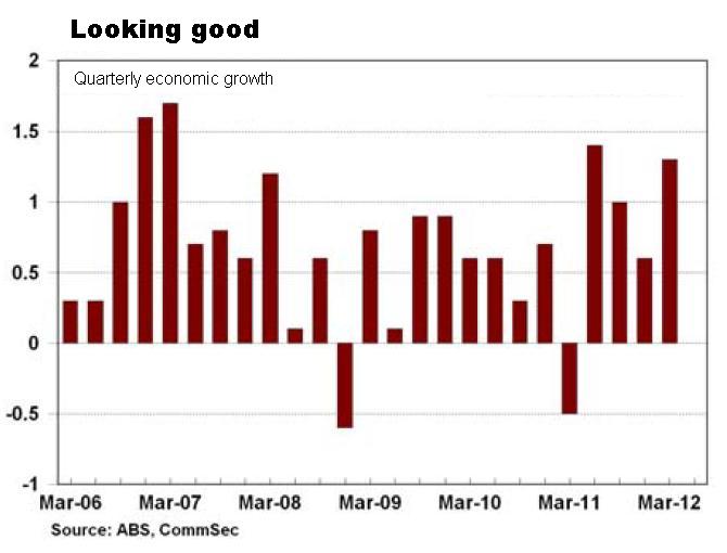 Peter Martin Economics: GDP. We're booming, if you can believe it.