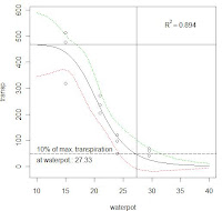 theBioBucket*: Fit Sigmoid Curve with Confidence Intervals
