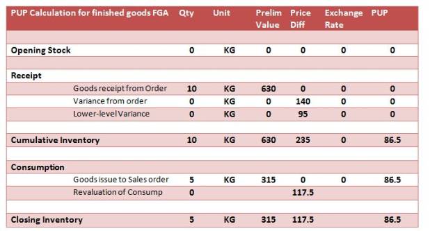SAP FICO Central: Material Ledger Overview