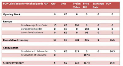 SAP FICO Central: Material Ledger Overview