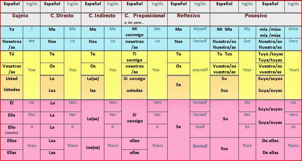 Dawsan Castellano: Pronombres Personales