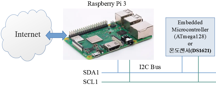 Raspberry Pi(Web 환경 원격 제어): node-js-i2c-comm