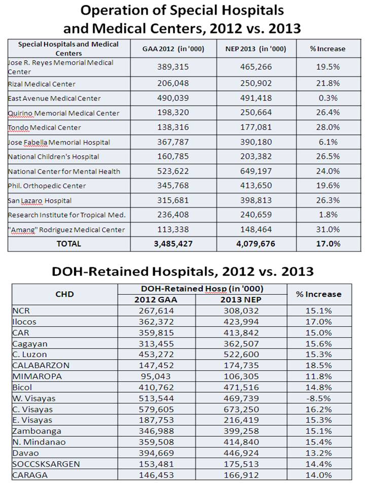 Government and Taxes: Health Spending 6: DOH's Proposed 2013 Budget