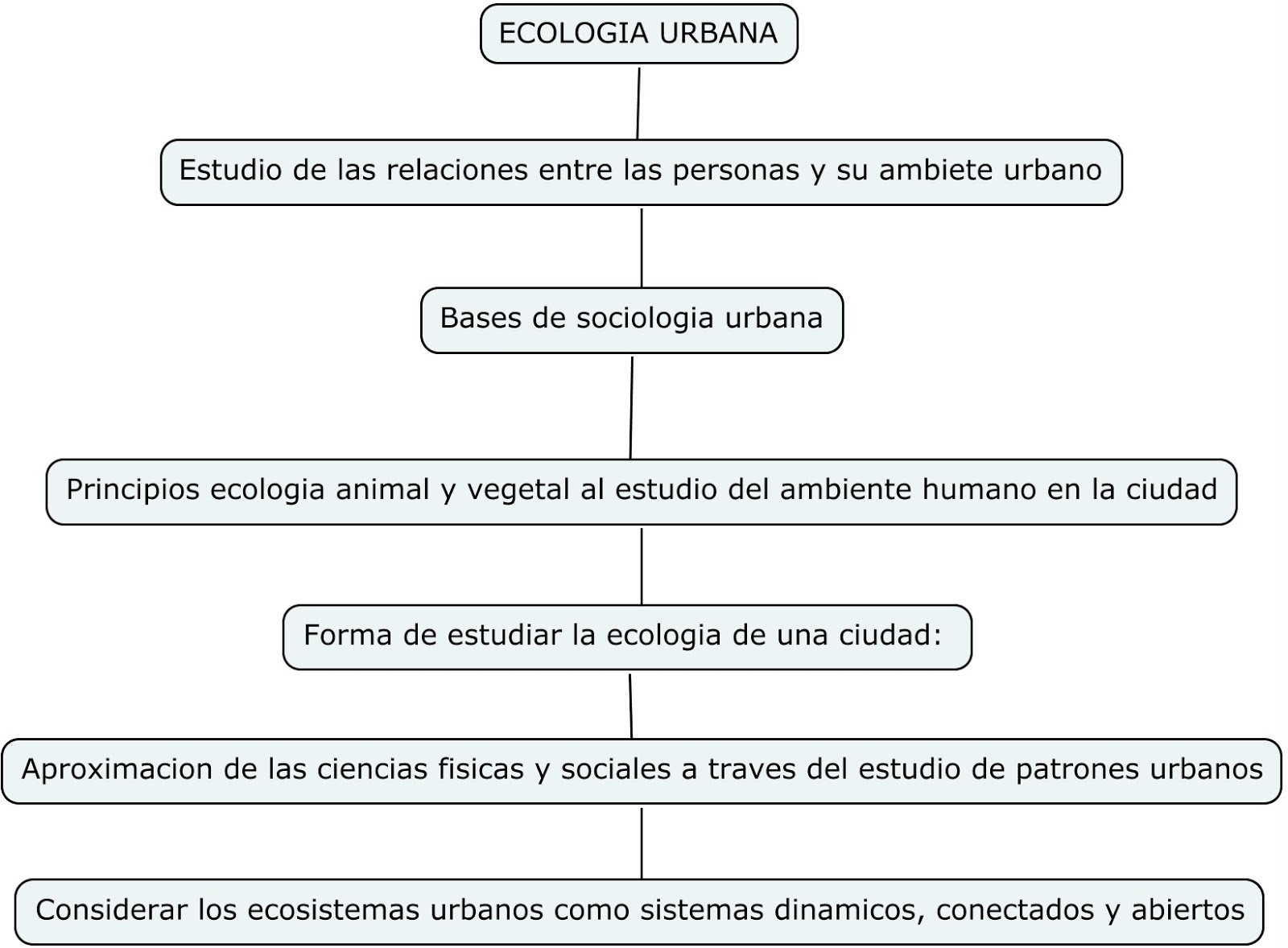 Urbanismo I Formas y patrones urbanos: Mesopotamia