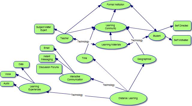 Earl Kenyon's Instructional Design and Technology Blog: Distance ...