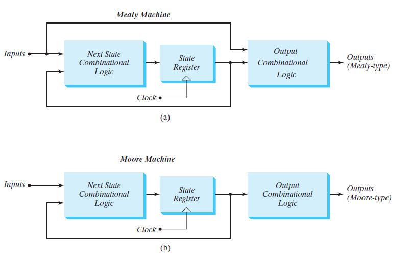 How To Make Sequence Detectors Finite State Machines