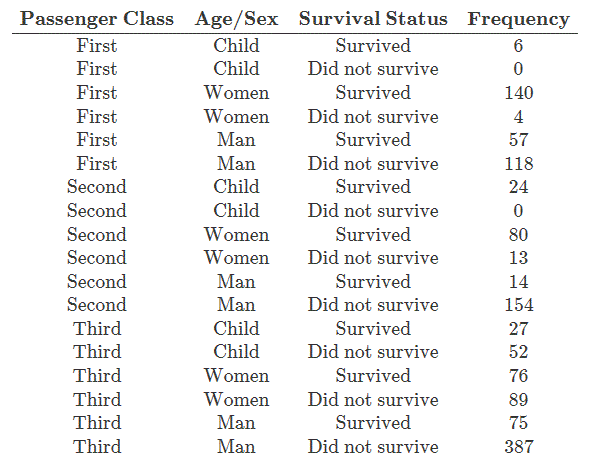 those tails: Titanic, numbers, medicine
