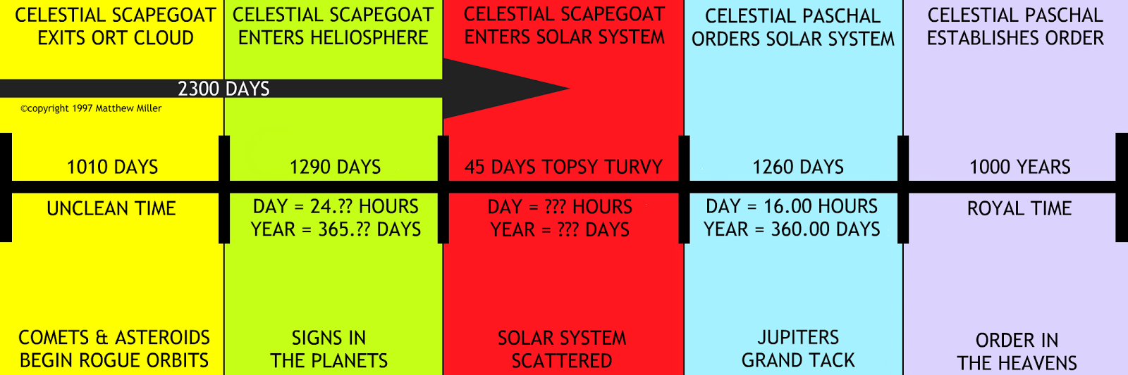 End Time Tribune: Tribulation Timeline