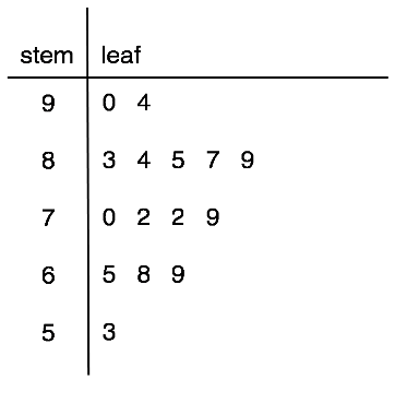 Map Analysis: Stem and Leaf Plot